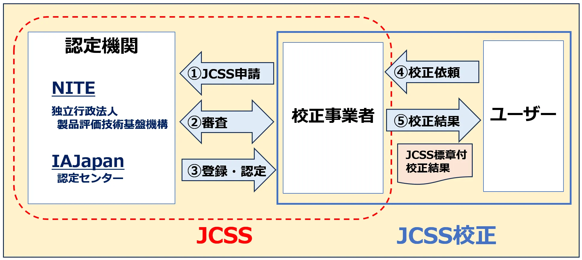 エヌケイエスのJCSS校正は 国際MRA に対応しています｜コラム｜横河エコサイクルソリューションズ株式会社